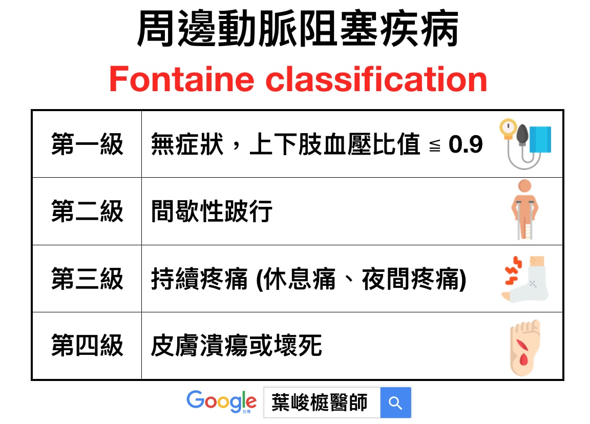 周邊動脈阻塞疾病 Fontaine classification | 台南糖尿病專科 | 葉峻榳醫師